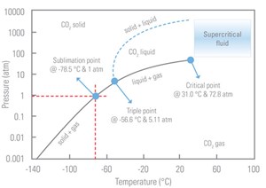 Measurement of CO2 throughout the carbon capture utilization and ...