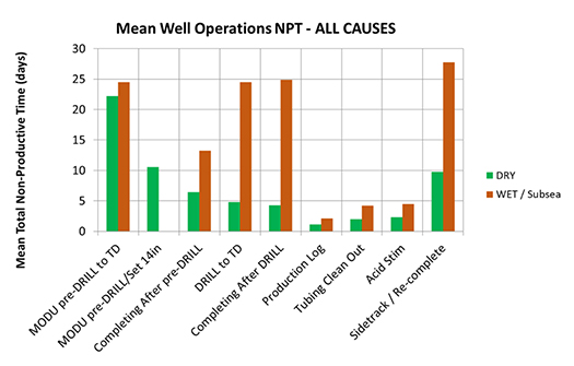 Understanding lifecycle performance of wet (subsea) and dry tree ...