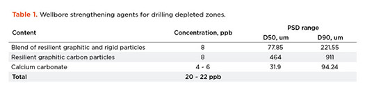 Successfully drilling ERD development wells by slot recovery in a ...