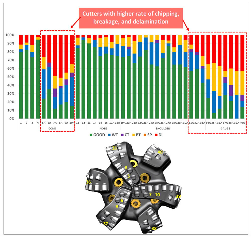 Utilizing electronic data captured at the bit improves PDC design and ...