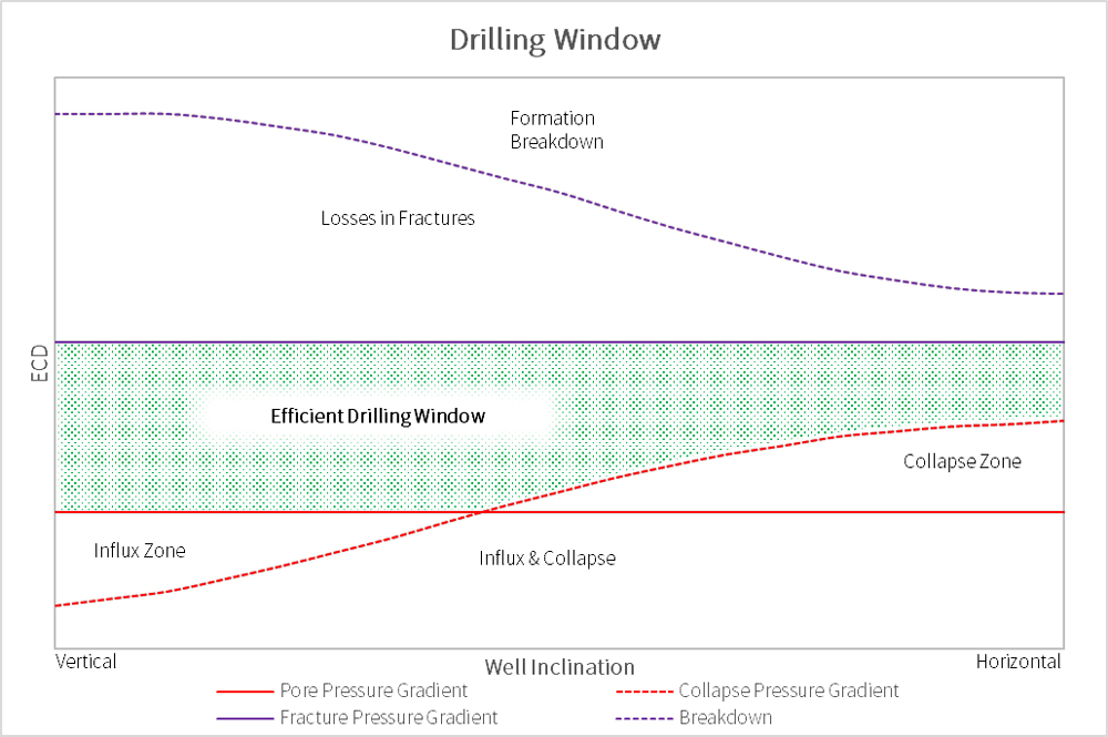Advancing safer deepwater drilling with an integrated managed pressure ...