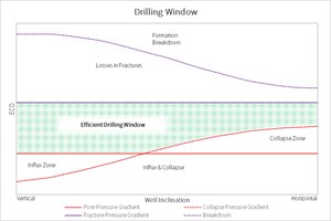 Advancing safer deepwater drilling with an integrated managed pressure ...