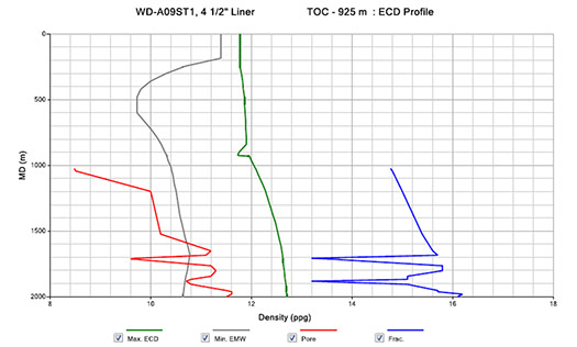 Successfully drilling ERD development wells by slot recovery in a ...