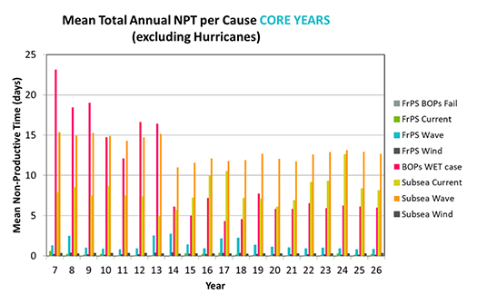 Understanding lifecycle performance of wet (subsea) and dry tree ...