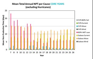 Understanding lifecycle performance of wet (subsea) and dry tree ...