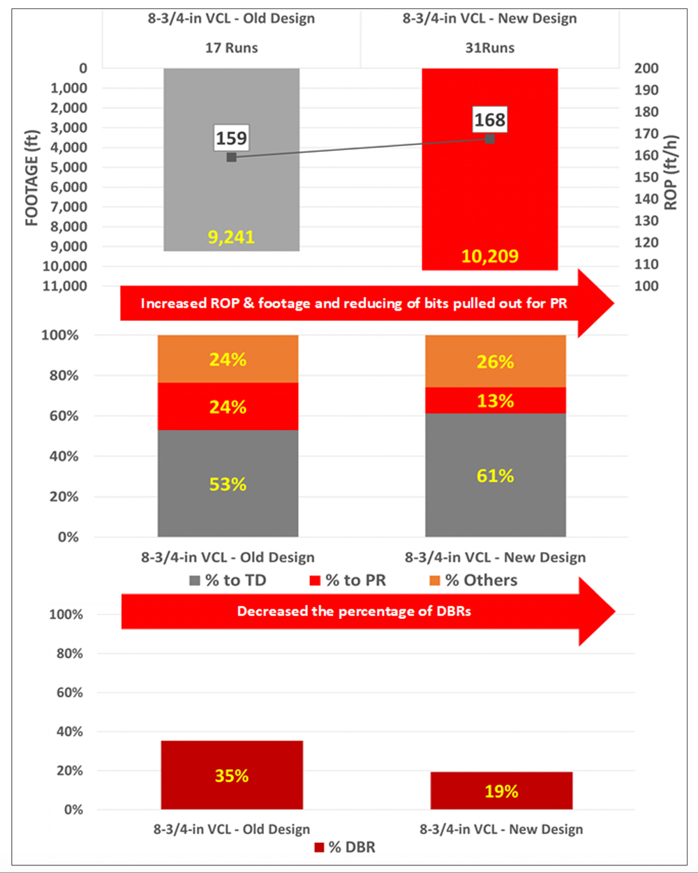 Utilizing electronic data captured at the bit improves PDC design and ...
