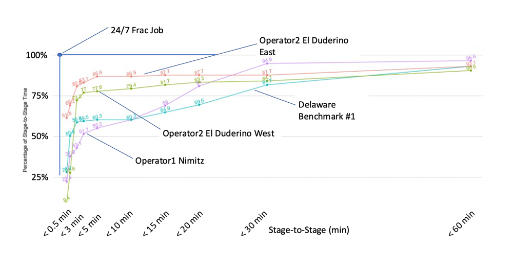 Automated completion surface system: The path to fracturing 24/7