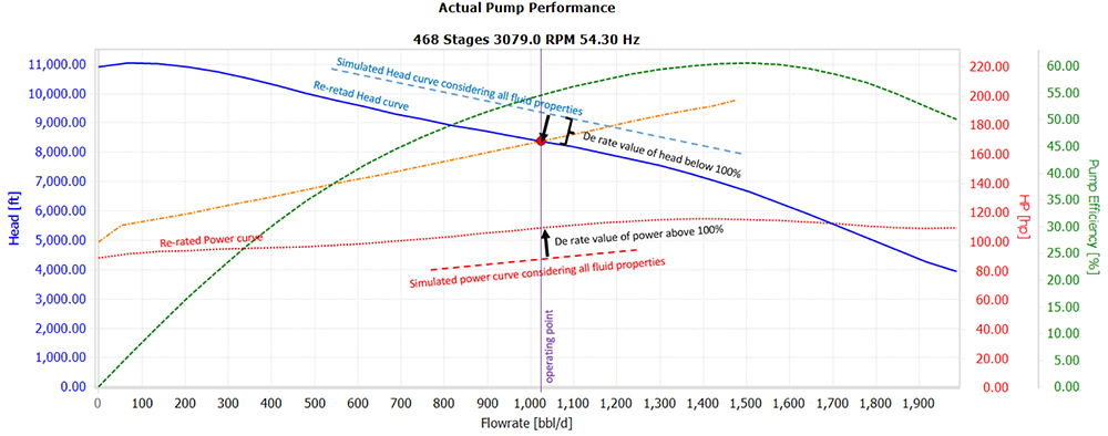 ESP challenges in an EOR project after breakthrough: An analysis of ...