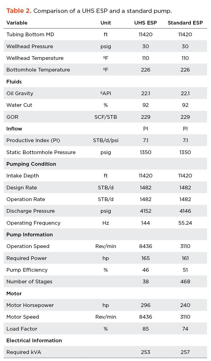 Ultrahigh-speed ESP technology solution for a 11,400-ft well: First ...