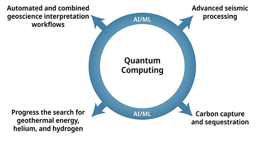 Quantum computing and subsurface prediction
