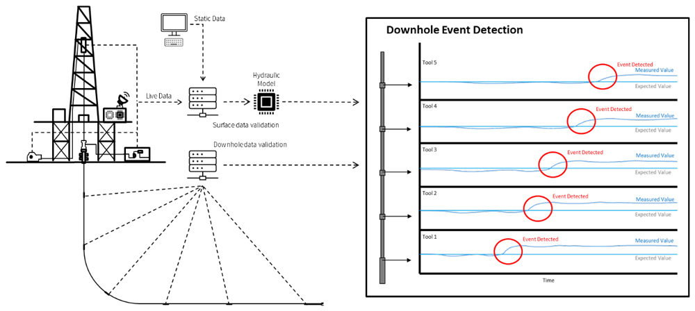 Advancing safer deepwater drilling with an integrated managed pressure ...