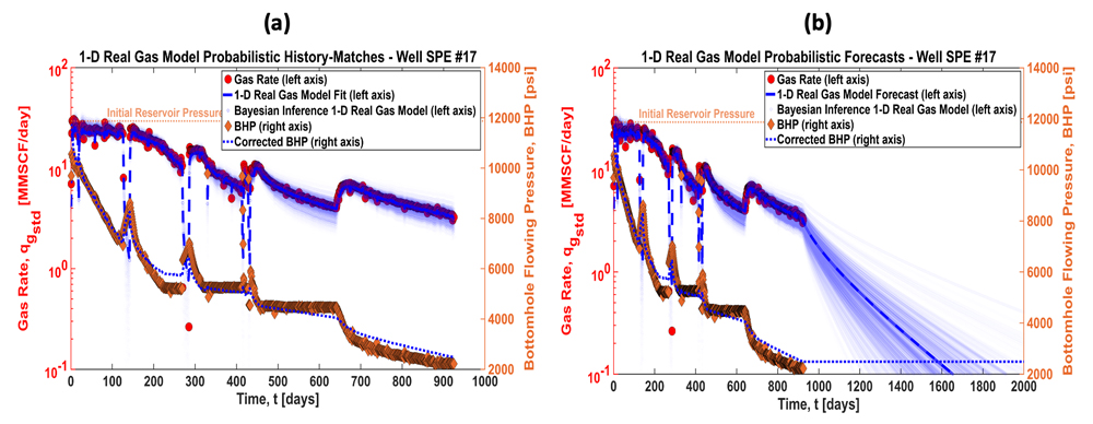 Shale Technology Bayesian Variable Pressure Decline Curve Analysis For Shale Gas Wells