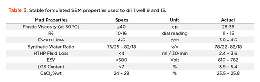 Successfully drilling ERD development wells by slot recovery in a ...