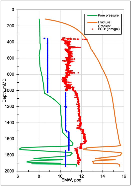 Successfully drilling ERD development wells by slot recovery in a ...