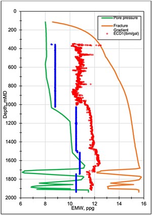 Successfully drilling ERD development wells by slot recovery in a ...