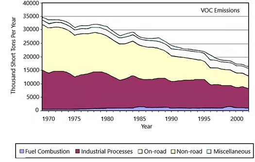 Volatile organic carbon emissions in oil and gas industry: Impact and ...