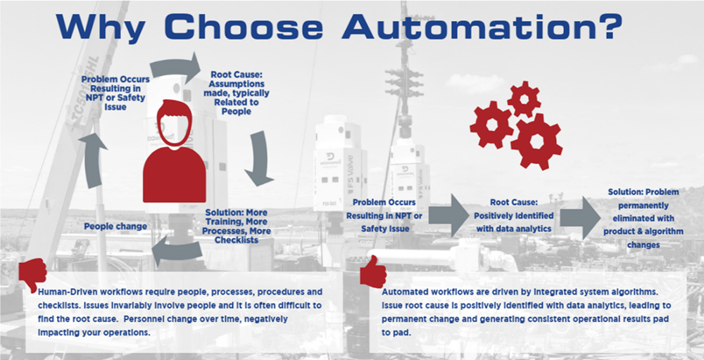 Automated completion surface system: The path to fracturing 24/7