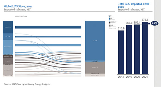 Reflecting on 2021 global LNG and European pipeline flows
