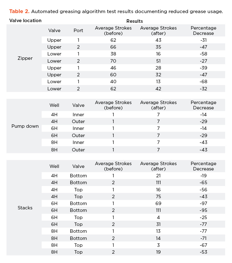 Automated completion surface system: The path to fracturing 24/7