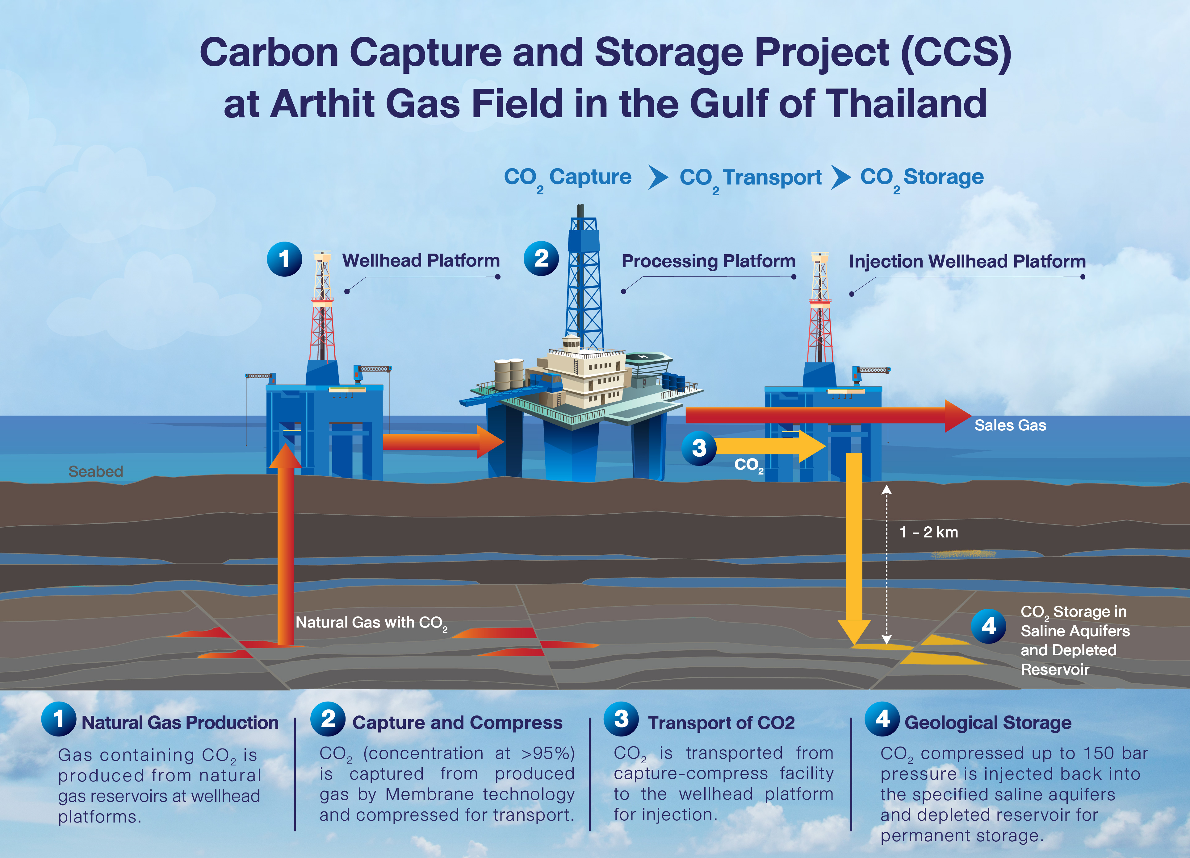 PTTEP, INPEX collaborate on study to develop Thai CCS hub