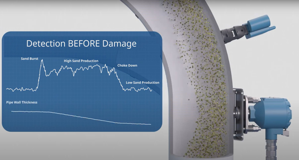Explaining sand erosion in oil and gas production