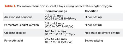 Singlet oxygen-generating treatment technology achieves sustainable ...