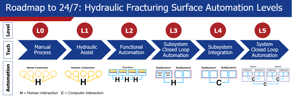 Automated completion surface system: The path to fracturing 24/7