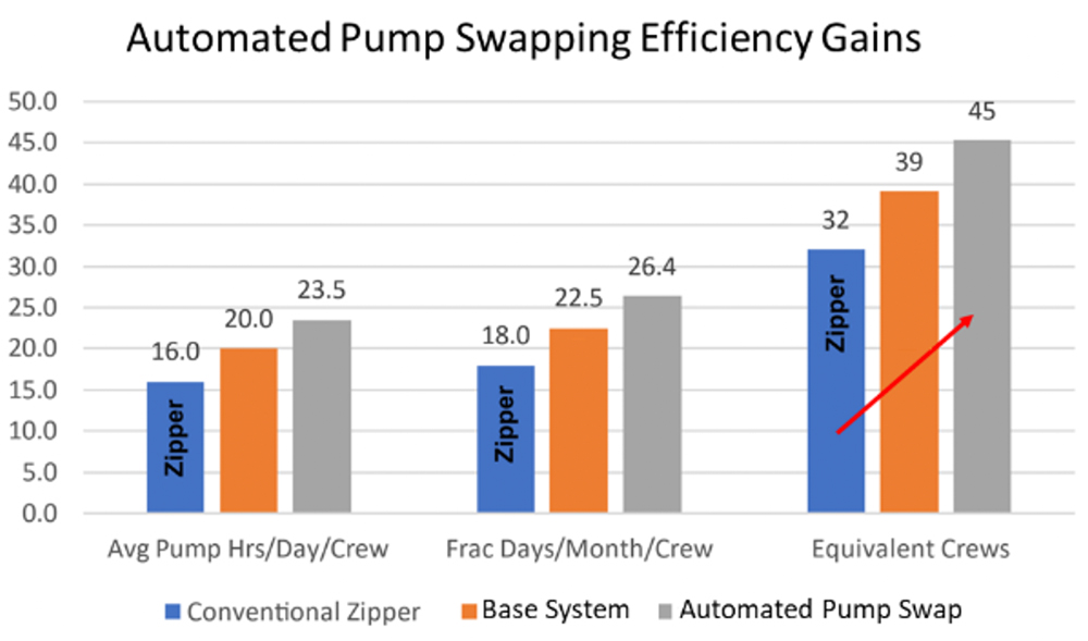 Automated completion surface system: The path to fracturing 24/7