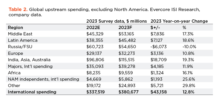 E&P spending: Global capex growth to moderate