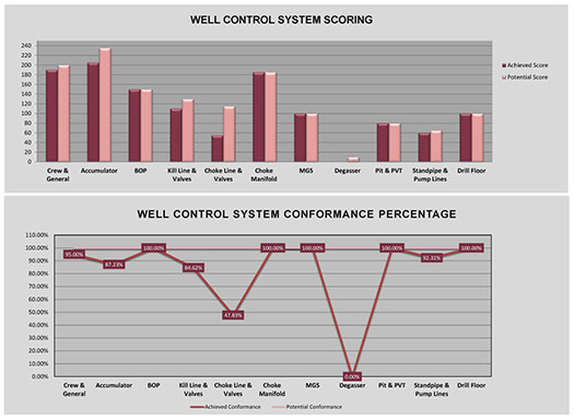 Enhancing preparedness: The critical role of well control system surveys