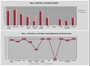 Enhancing preparedness: The critical role of well control system surveys