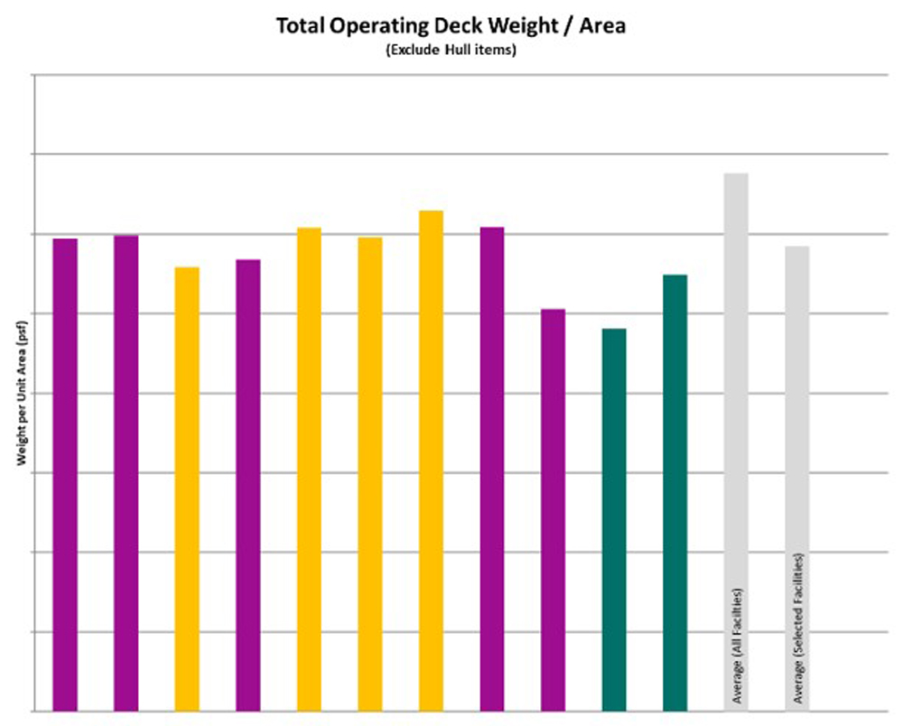 Strategies for improved topsides weight management for offshore facilities