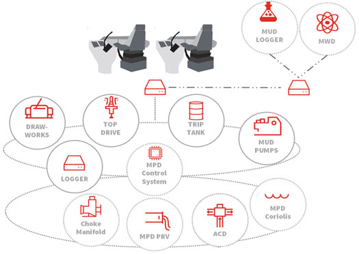 Giving control back to the driller: Fully integrated MPD systems