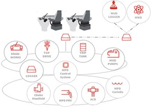 Giving control back to the driller: Fully integrated MPD systems