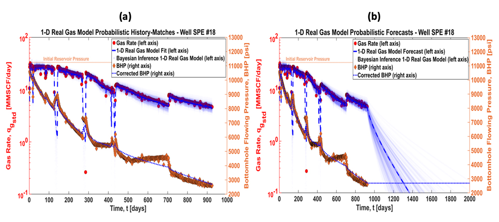 Shale technology: Bayesian variable pressure decline-curve analysis for ...