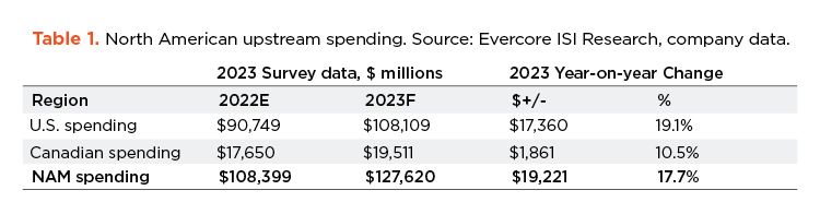E&P spending: Global capex growth to moderate