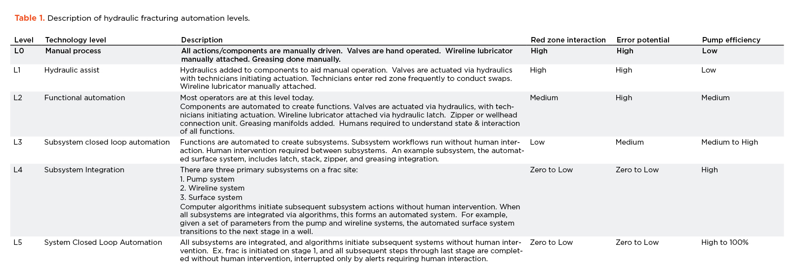 Automated completion surface system: The path to fracturing 24/7