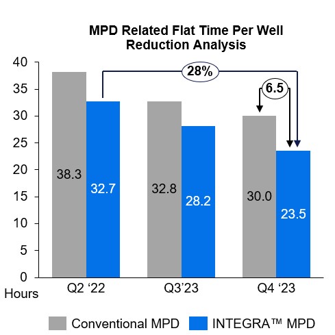 Integrated managed pressure drilling system improves insights for ...