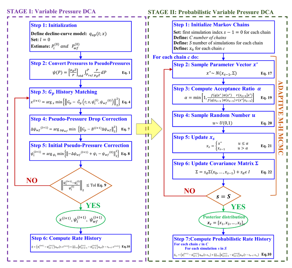 Shale technology: Bayesian variable pressure decline-curve analysis for ...