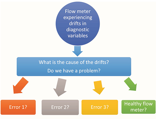 Effectively utilizing data in production facilities