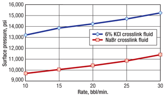 Custom high-density fracturing fluid design developed for tight gas ...