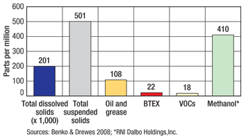 VOC/HAP emission limits in the Rockies: Challenges and controls