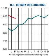 98-04_us-rotary-drilling-rigs-graph.html (Apr-1998)