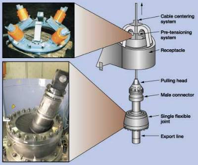 FRANCE: Flexible connections for FPSO and loading buoy export lines