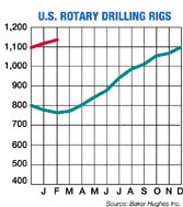 01-04_us-rotary-drilling-rigs-graph.html (Apr-2001)