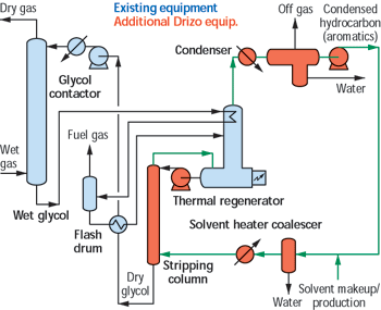 France: Regeneration process improves NGL recovery system