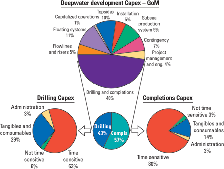 Gulf of Mexico Report: Deepwater activity trends in the Gulf of Mexico