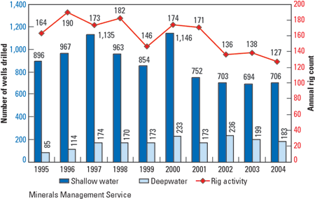Gulf of Mexico Report: Deepwater activity trends in the Gulf of Mexico