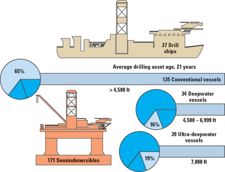 Gulf of Mexico Report: Deepwater activity trends in the Gulf of Mexico