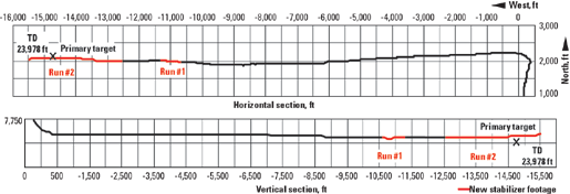 New offset stabilizer allows rotary steerable system full 3D rotary control